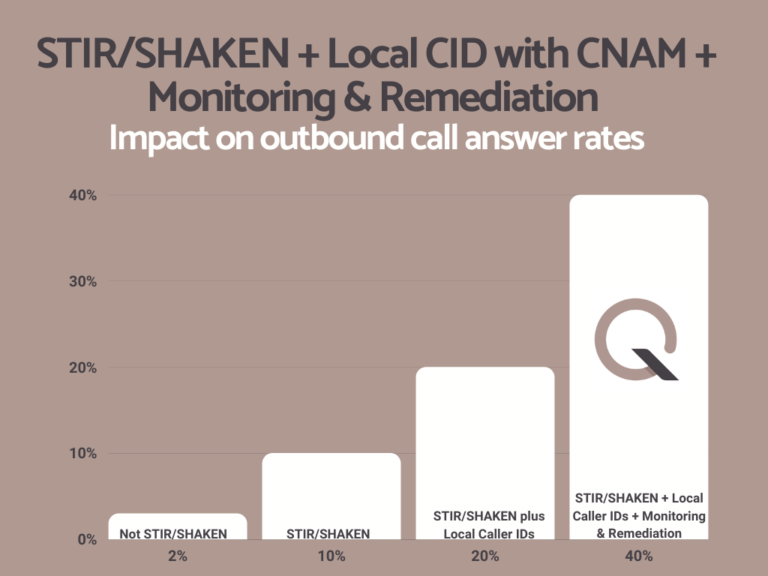 CNAM database plus STIR/SHAKEN will increase answer rate